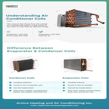 Understanding Air Conditioner Coils - Evaporator and Condenser Coils | PDF | Home Appliances ...