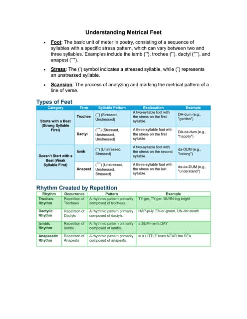 Meter in Poetry | PPT
