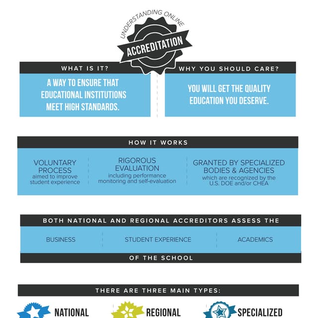Understanding Online Accreditation [Infographic] | PDF