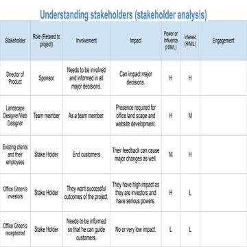 Understanding Stakeholders for Project management | PPTX