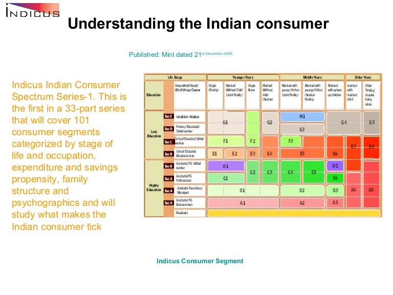 Understanding the Indian consumer