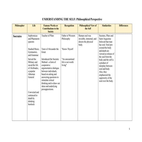 UNDERSTANDING THE SELF PHILOSOPHICAL PERSPECTIVE.docx