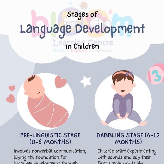 Understanding the Stages of Language Development in Children | PDF