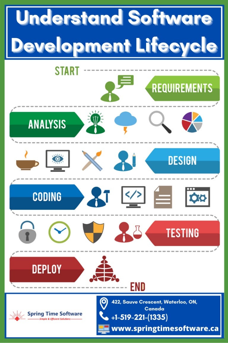 Understand software development lifecycle