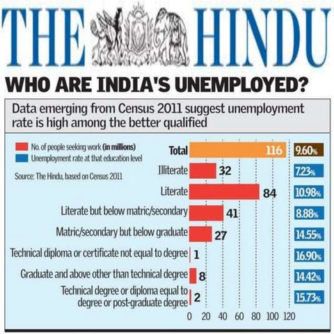 Unemployment in india | PPT