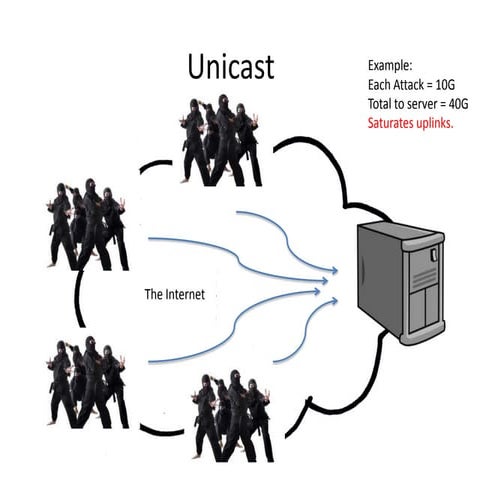 Unicast Vs Anycast Ppt