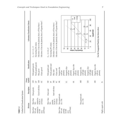 Unified soil classification system | PDF