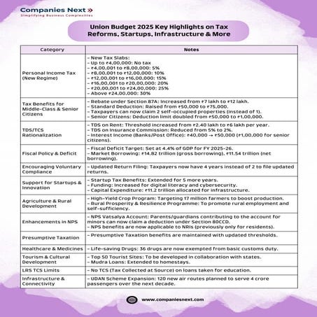 Union Budget 2025 Key Highlights on Tax Reforms, Startups, Infrastructure & More.pdf