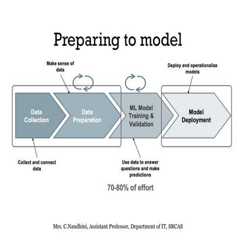 Machine Learning Preparing To Model Ppt
