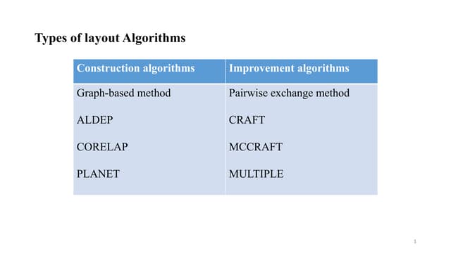 Types Of Facility Layout Algorithm Pptx