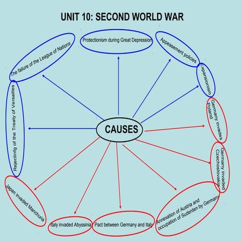 Unit 10 second world war | PPT