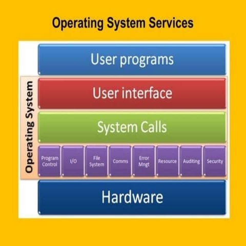 Introduction to Operating system Unit 1 All topics.ppt