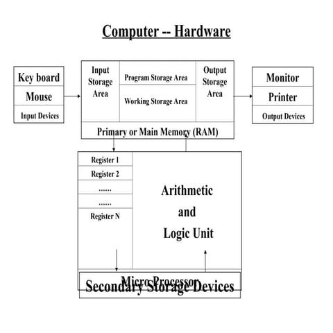 UNIT 01 - C Language C Language C Langua | PPT