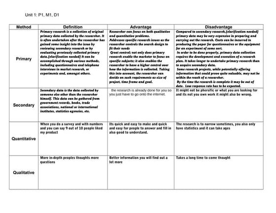 Unit 1 research methods worksheet y11 | PPT