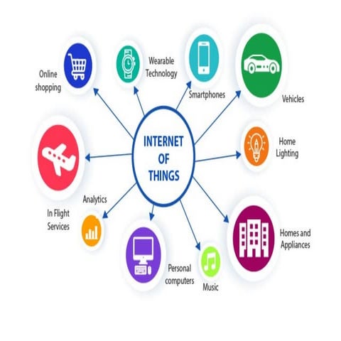 Internet of things - power point presentation - unit 2 | PPTX
