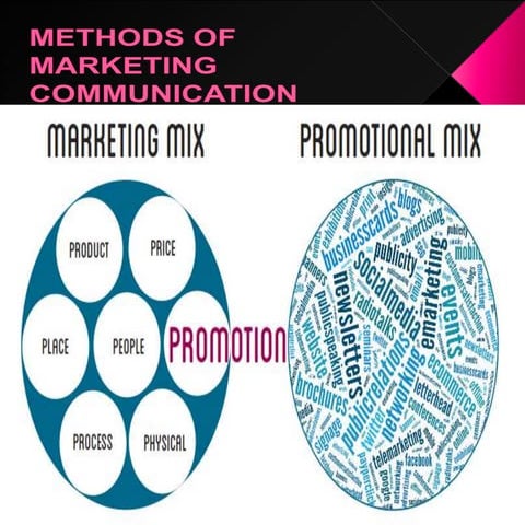 Integrated Marketing Communication Mix | PPTX