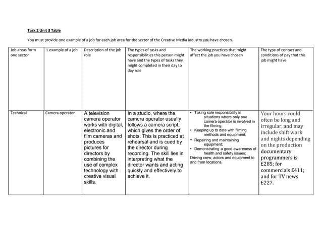 Unit 3 task 2 job role | DOCX