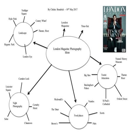 Unit 57 Mind Map | DOCX