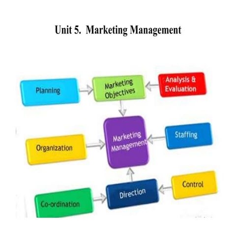 Unit 5 marketing management | PPT