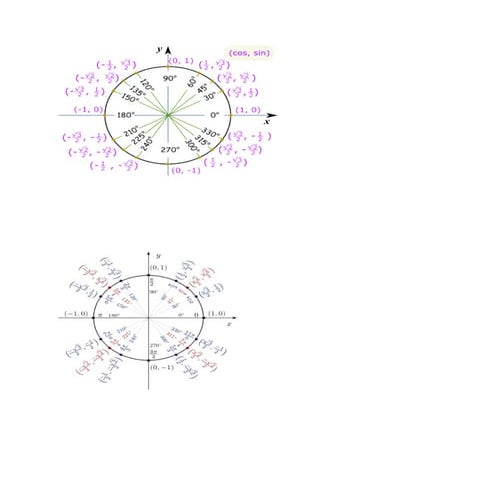 Unit circle | PDF