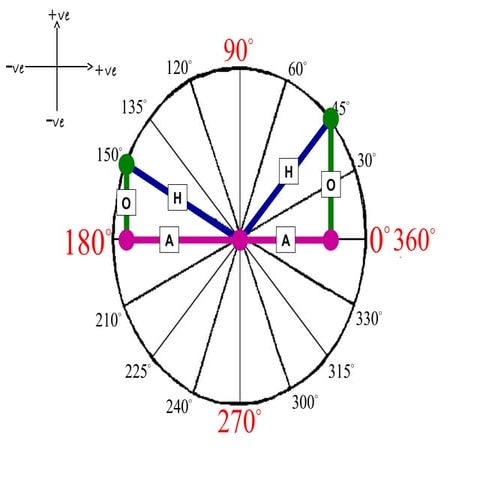 Unit circleandtrigequations | PPT
