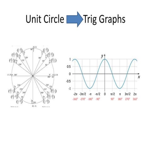 Unit circle trig graphs | PPTX