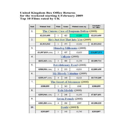 United Kingdom Box Office Returns | PDF