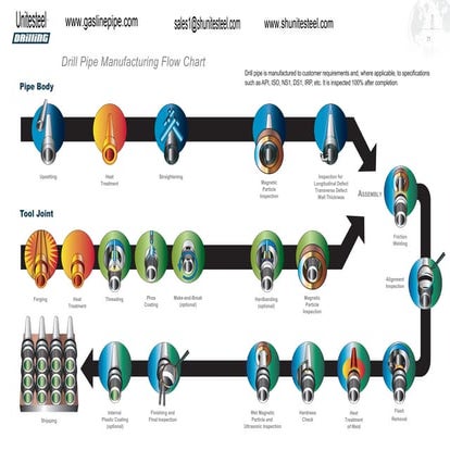 Unitesteel manufacturing-process-of-drill-pipe | PDF