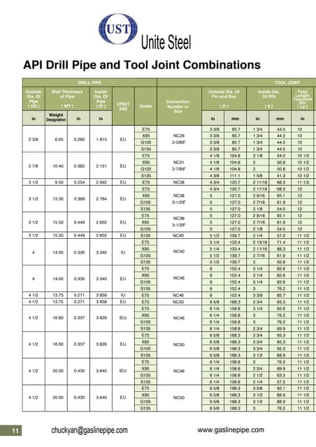 Drill pipe specifications