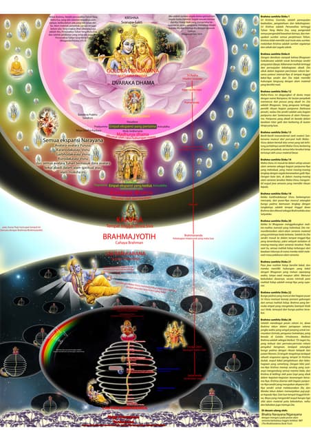 Vedic universe | PDF
