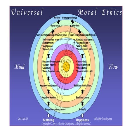 Universal Moral Ethics (English) | PDF