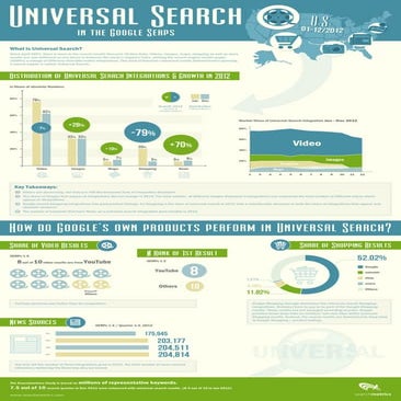 Infographic: Google Universal Search in the SERPs | PDF | Search | Internet