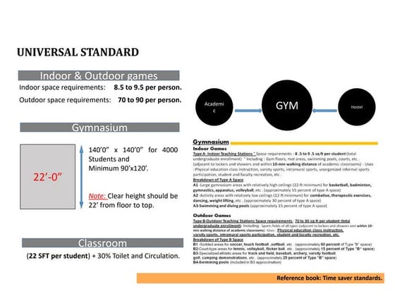 Norms for educational building | PPT | Houses | Real Estate