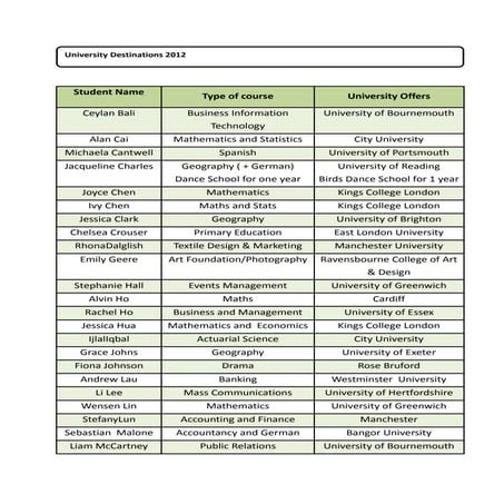 University destinations 2012 | DOCX