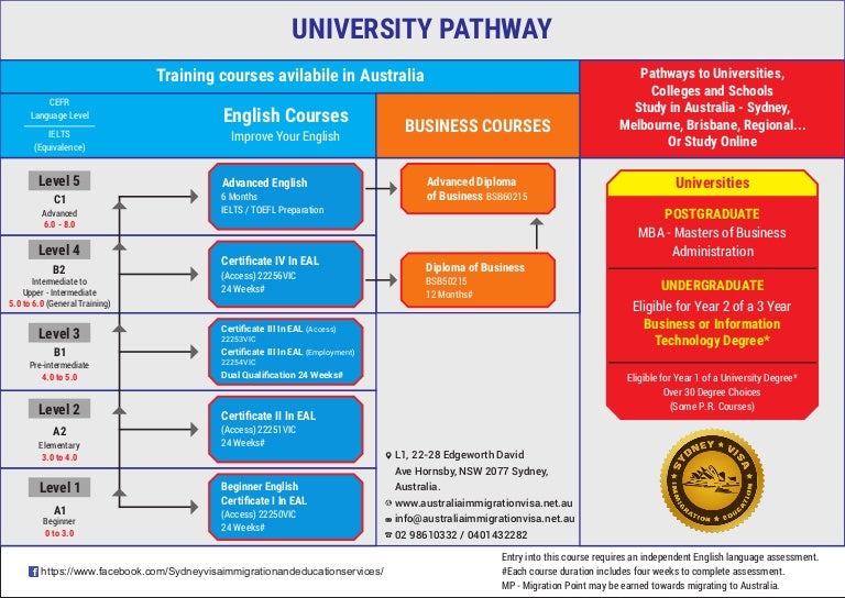University pathway to AUSTRALIA STUDY IN AUSTRALIA