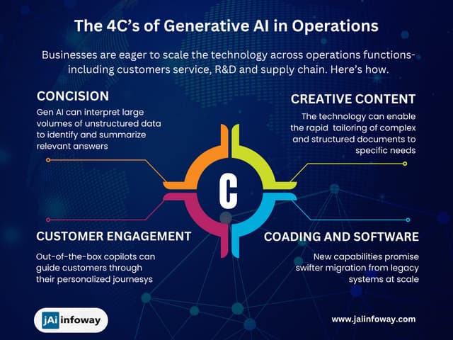 Unleashing Innovation Exploring The Impact Of Generative Ai At Jai