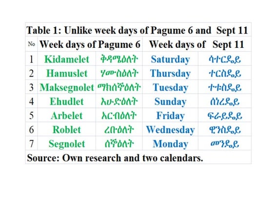 Order and name of julian and gregorian calendar months | PPTX