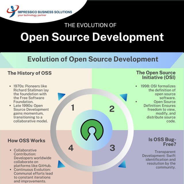 Unlocking the Code: A Journey through Open Source Development | PDF