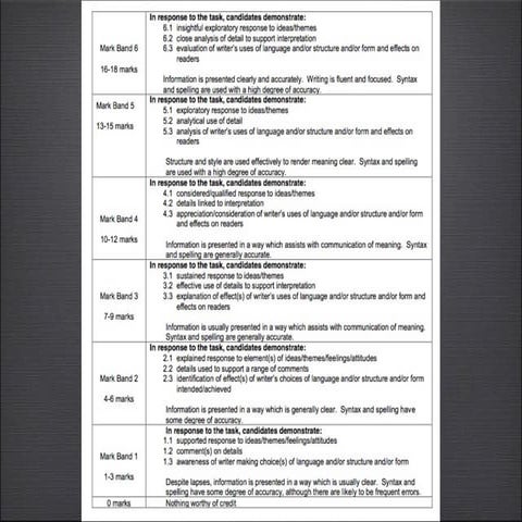 Unseen Poetry - Lit Paper 2 - mark scheme | KEY
