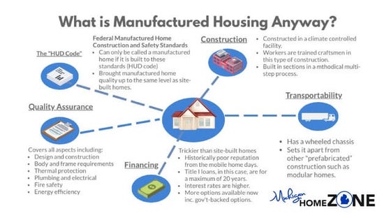 What is the Difference?: Modular v. Manufactured | PDF