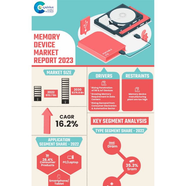 Memory Device Market Report 2023 | PDF | Recalls | Consumer Issues
