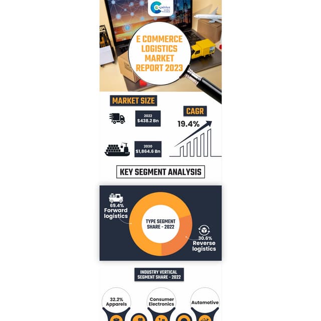 E Commerce Logistics Market Report 2023 | PDF