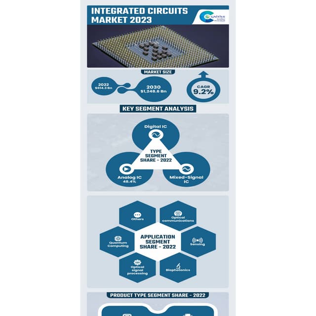 Integrated Circuits Market Report 2023 | PDF
