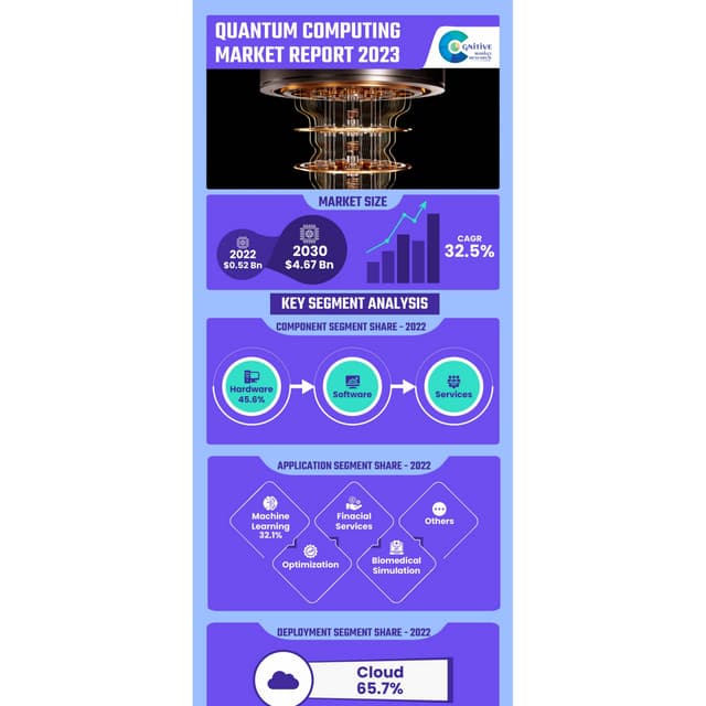 Quantum Computing Market Report 2023 | PDF