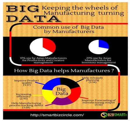 Big Data: Turning The Wheel Of Manufacturing | PDF