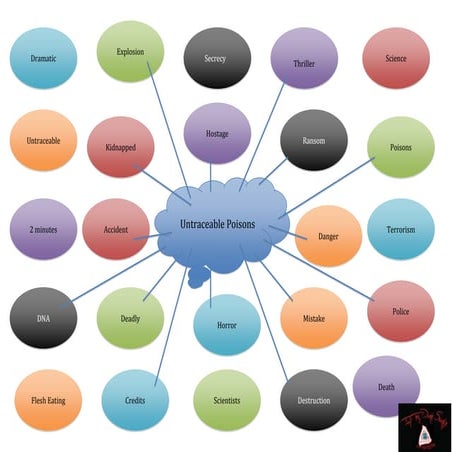 Untraceable poisons mindmap | DOCX