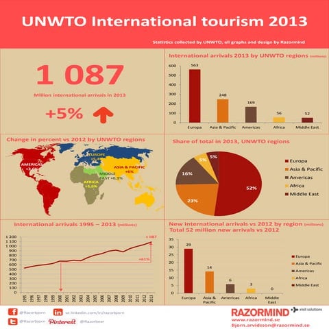 UNWTO international tourism 2013 datagraphic | PDF