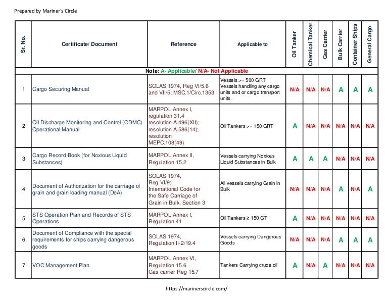 Updated list of certificates and documents to be carried on ship as s…