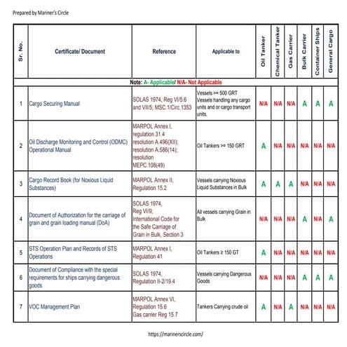 Updated list of certificates and documents to be carried on ship as ...