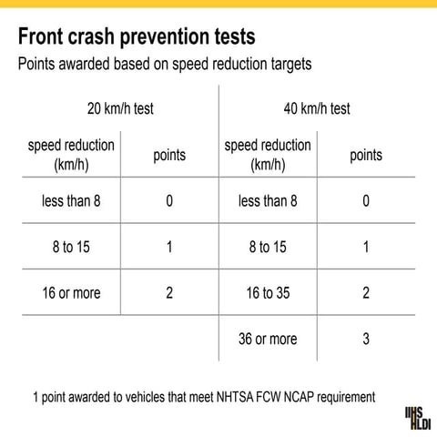Update on Vehicle Safety Testing Plans at IIHS, Adrian Lund, President ...